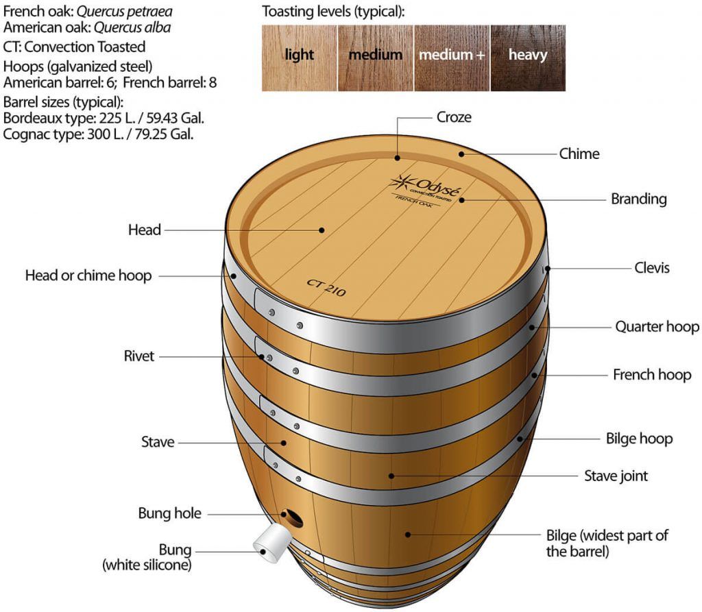 How to use the barrels - BOCHART
